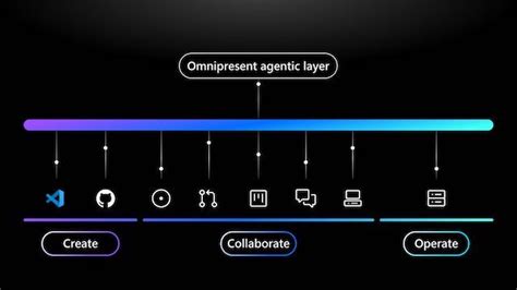 Microsoft Reveals Agentic Devops Plan For Github Copilot Back End News