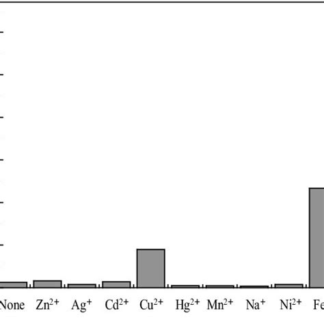 Fluorescence Response Of Rh2 Upon Addition Of Pb 2 And Other Metal