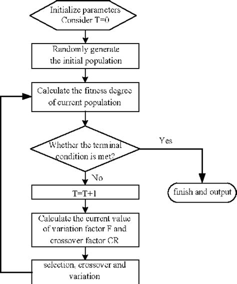 Figure 1 From A Differential Evolution Optimized Fuzzy Clustering Algorithm With Adaptive