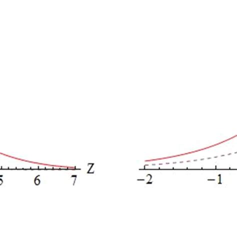 A Variation Of Dispersion Parameter According To Equation 6 For Two