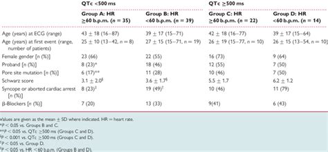 Baseline Clinical Characteristics Of Four Subgroups Defined By Qtc And Download Table