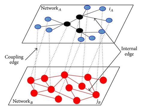 Model Of Asymmetrical Interdependent Networks In Which Two Subnetworks