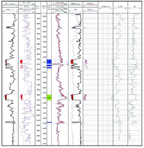 Logs And Log Interpretation Of Porosity Permeability And Static Download Scientific Diagram