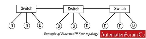 What Is Ethernet Ip Protocol Describe How It Works