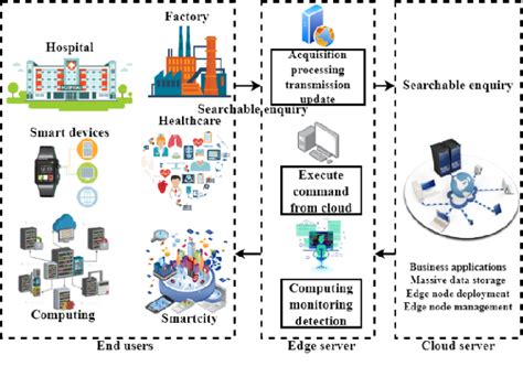 Figure 3 From Searchable Encryption Scheme For Large Data Sets In Cloud Storage Environment