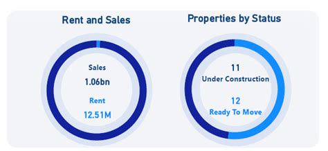 Revolutionizing Real Estate With Power Bi Dashboards Shreeji Data Analytics Consultancy Llp