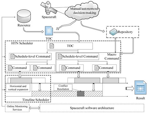 a spacecraft onboard autonomous task scheduling method based on hierarchical task network timeline