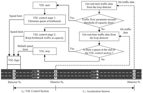 Control Strategy Of VSL For Improving Traffic Operations Download Scientific Diagram