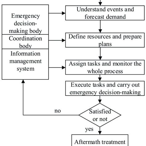 dynamic decision making and coordination continuity flow chart