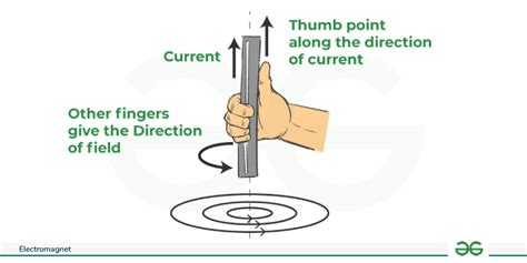 Electromagnet Geeksforgeeks