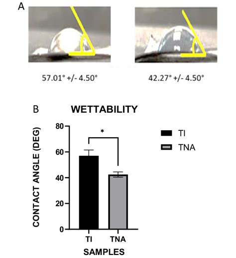 Wettability Analysis By Imagej Software On The Droplet Of Water On Each Download Scientific