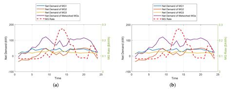 An Milp Based Distributed Energy Management For Coordination Of