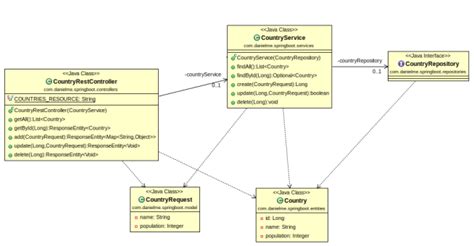 Testing En Spring Boot Con Junit 45 Mockito Mockmvc Rest Assured