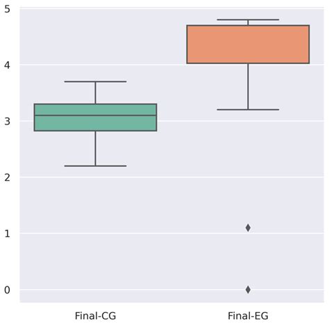 Median Of The Grades Of The Cg And Eg Download Scientific Diagram
