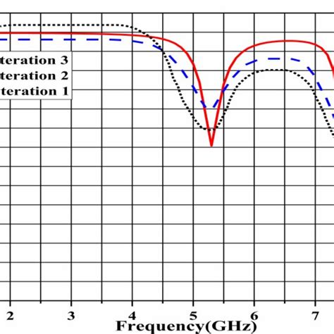 return loss plot of the designed antenna for all iterations download