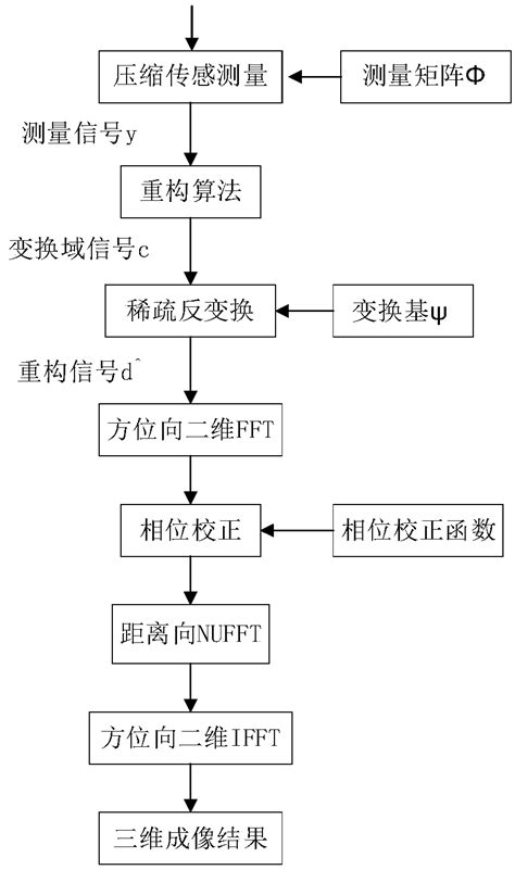 Terahertz Frequency Modulated Continuous Wave Radar Three Dimensional Imaging Algorithm Based On