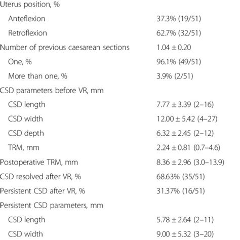 Clinical Characteristics Of The Patients With CSD Download Table