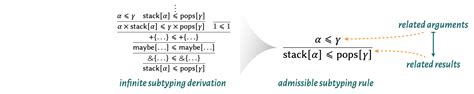 Parametric Subtyping For Structural Parametric Polymorphism Sigplan Blog