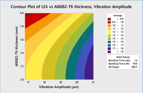 11 Contour Plot Of Lss Vs Al6082 T6 Thickness Vibration Amplitude Download Scientific Diagram
