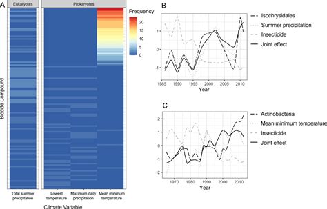 Freshwater Biome Climate Graph