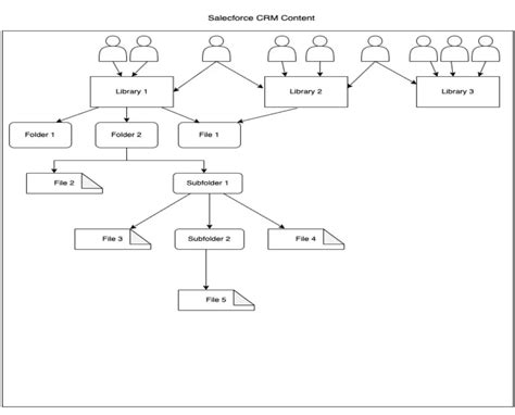 Salesforce Library Migration Process Apex Hours