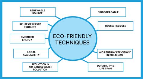 Use of Eco-Friendly Materials in The Future of Construction