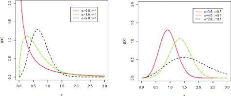 Different Plots For The Density Function Of The Weighted T X Weibull Download Scientific