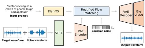 Flowsep Language Queried Sound Separation With Rectified Flow Matching
