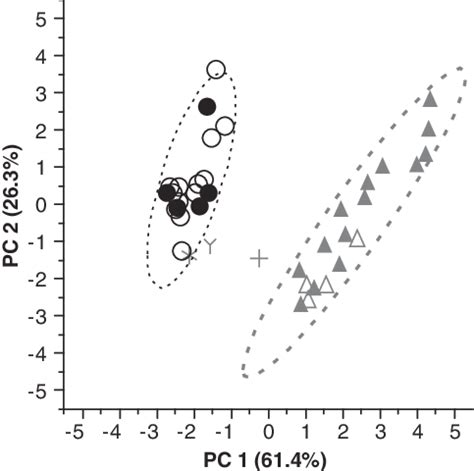 Bivariate Plot Of First And Second Principal Components Open Circles Download Scientific