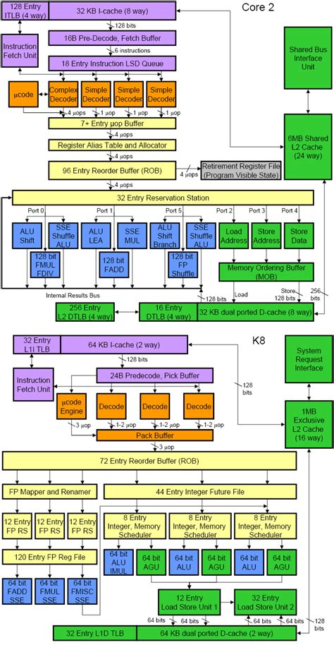 Performance Analysis For Core 2 And K8 Part 1 Page 2 Of 9 Real