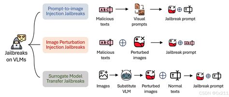 [论文阅读]JailbreakZoo: Survey, Landscapes, and Horizons in Jailbreaking ...