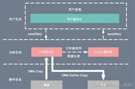 kafka为何可以实现高吞吐 kafka为什么吞吐量大 csdn博客
