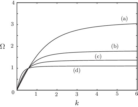 Linear Dispersion Relation In The Case Of γ 1 β1 12 Andˆpg0andˆ