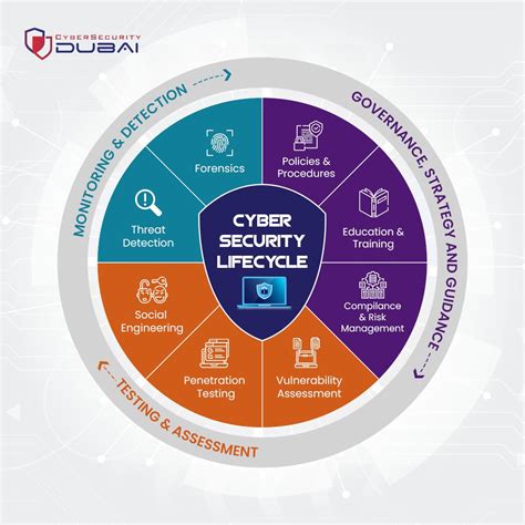 Cybersecuritydubai Cyberattack Lifecycle Datasecurity Networksecurity Cybersecurity