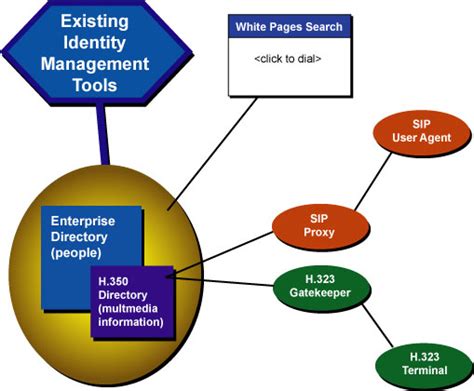 H350 Object Classes Relating Person Entries To Communication Entities