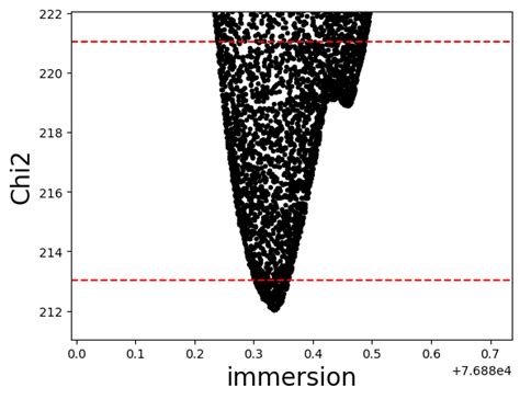 Using Optimization Fitting Routines Since V0 3 — Stellar Occultation Reduction Analysis 0 3 1
