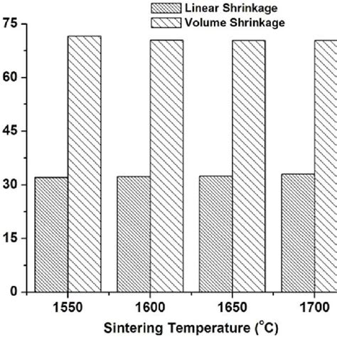 Variation In Linear Shrinkage And Volume Shrinkage With Sintering