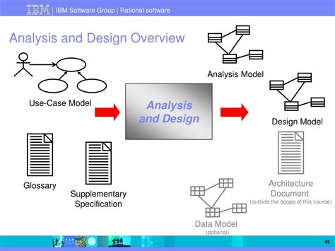 Ppt Object Oriented Analysis And Design With Uml2 And Rational