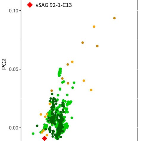 Principal Component Analysis Of Tetranucleotide Frequencies For The Download Scientific