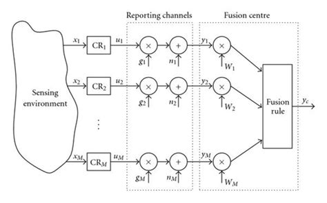 Schematic Diagram Of Weighted Collaboration At Fusion Centre For Soft