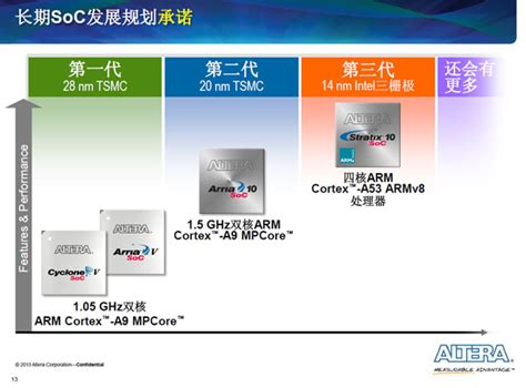 Altera在 Stratix 10 Soc率先采用四核64位cortex A53 木易 电子技术应用 Aet 中国科技核心期刊 最丰富的电子设计资源平台