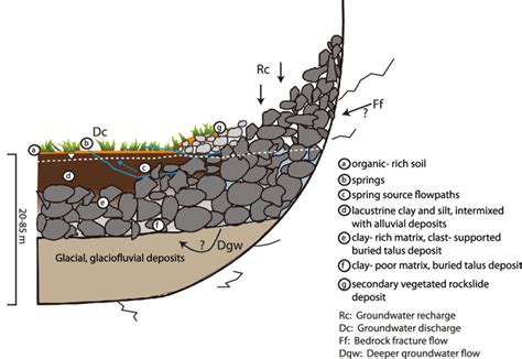 Conceptual Model Of Subsurface Hydrogeology Of Buried Talus In Tropical Download Scientific
