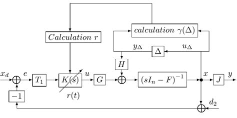 Control Scheme With Feedback Uncertainty Model And Auto Tuning