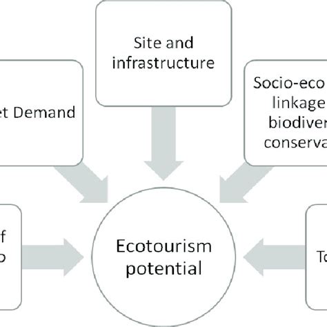 Conceptual Framework For Ecotourism Potential Of Protected Area Based Download Scientific