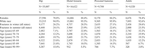 Demographic Characteristics Of Fracture Patients By Fracture Site