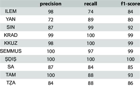 Classification Report 100 Dataset Download Scientific Diagram