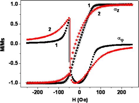 The Peculiarities Of Magnetization Reversal Process In Magnetic