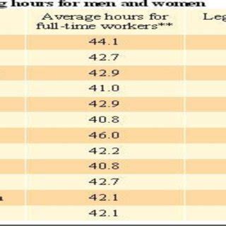 Average Weekly Working Hours For Men And Women Download Scientific Diagram