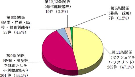 厚生労働省：平成21年度男女雇用機会均等法の施行状況