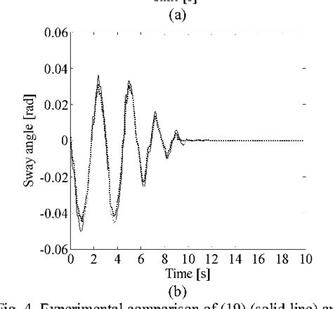 Figure 1 From Improving Control Performance Of A Container Crane Using Adaptive Friction